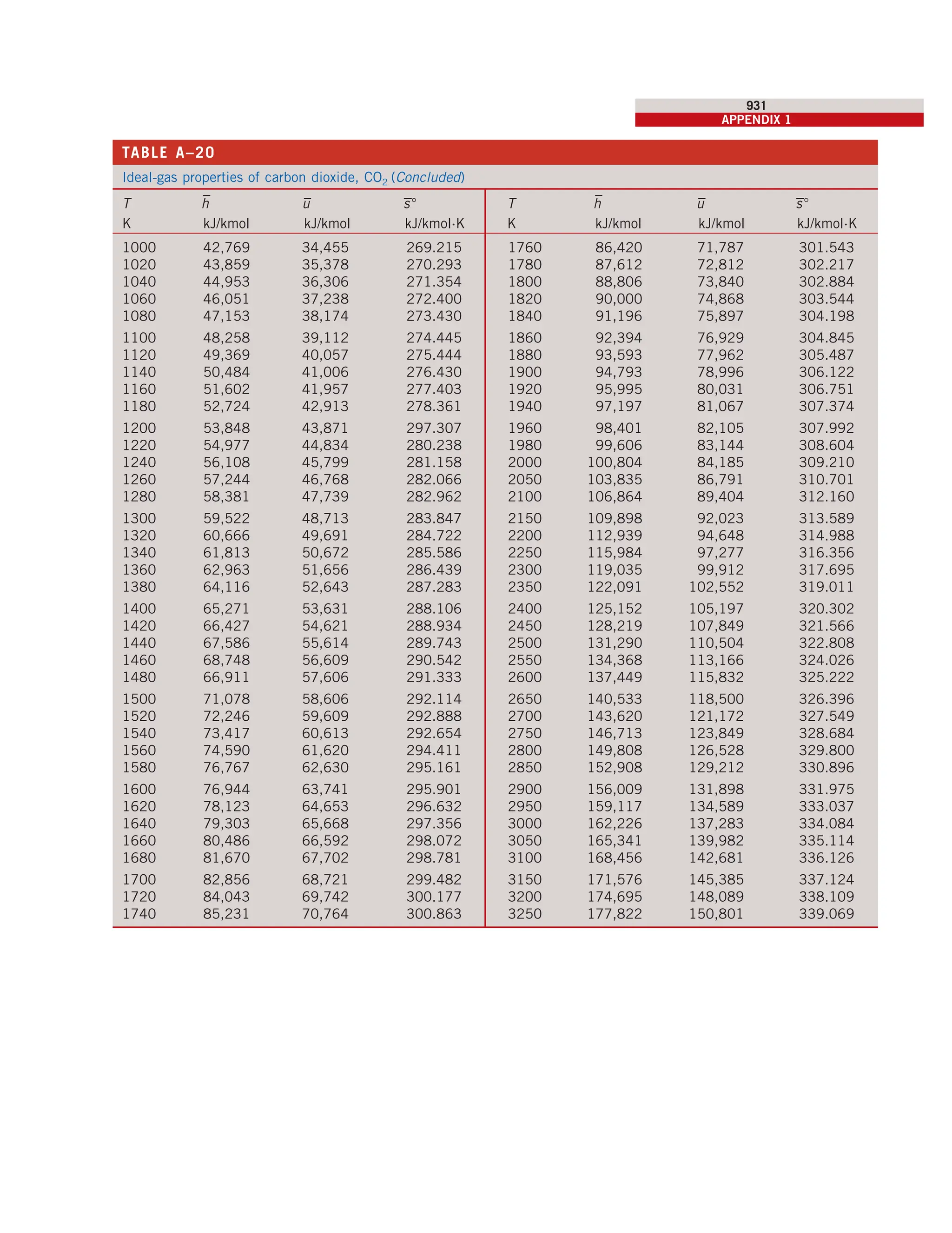 Gases Properties Tables.pdf mechanical e | PDF