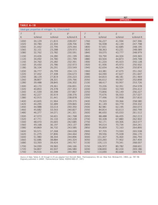 Gases Properties Tables.pdf mechanical e | PDF