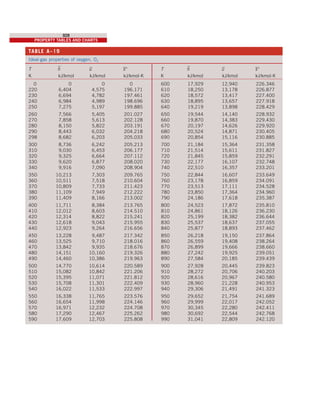 Gases Properties Tables.pdf mechanical e | PDF