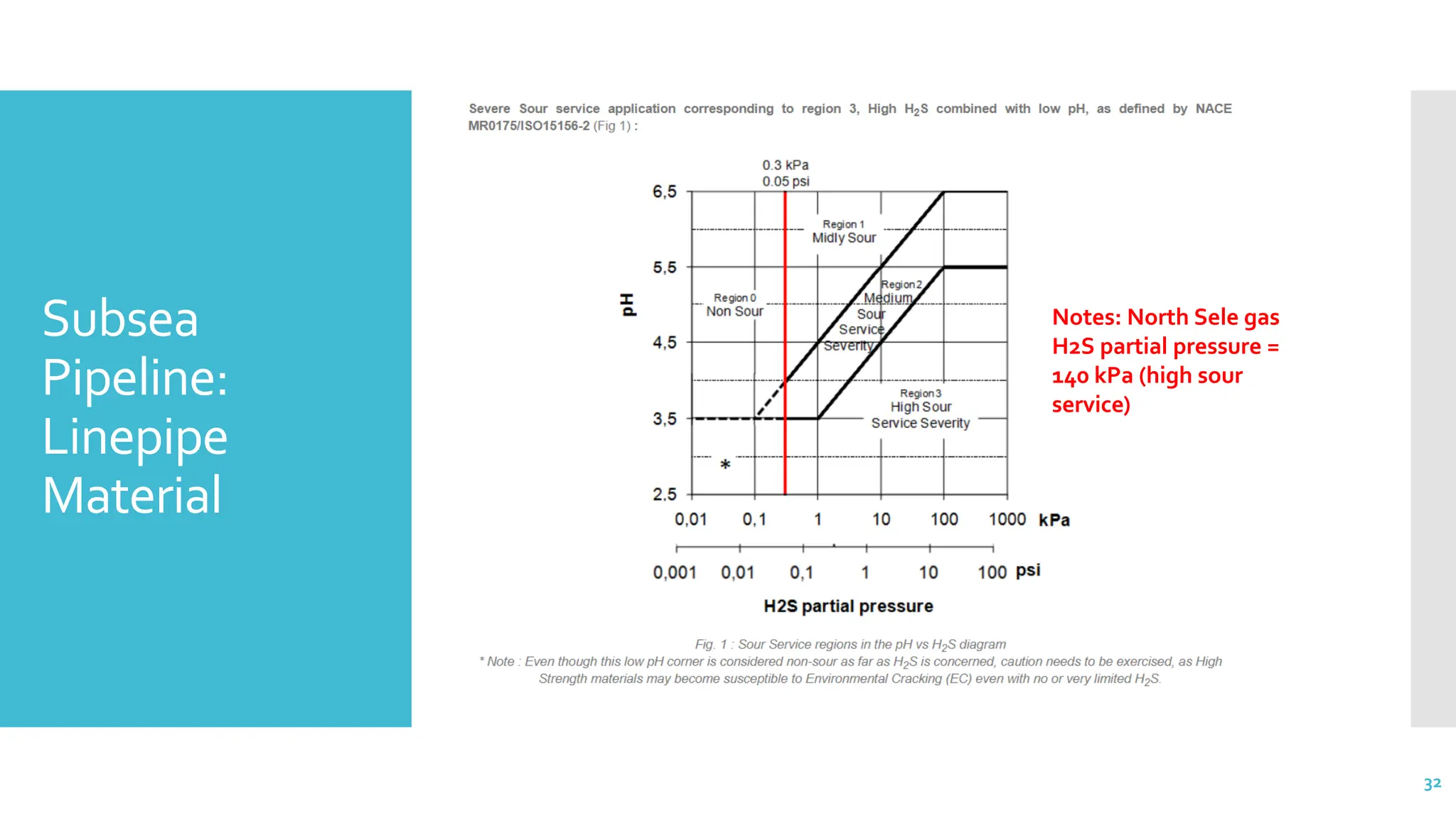 Offshore Gas Field Development Project Plan | PDF