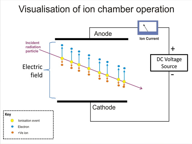Gas filled detectors | PPT | Chemistry | Science