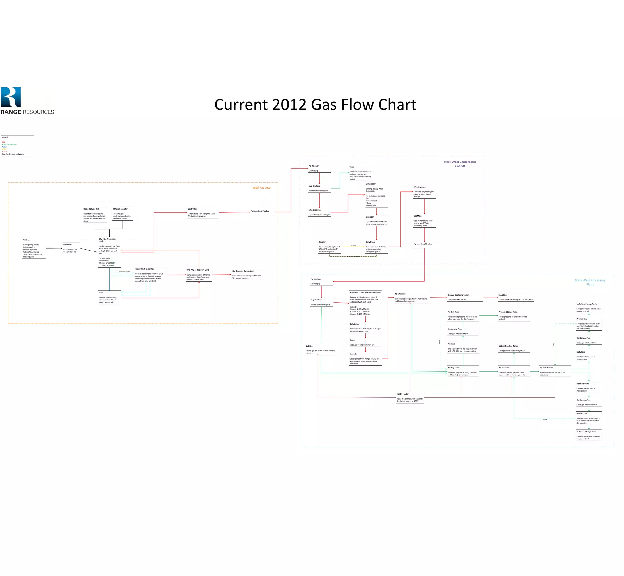 Gas Flow Chart | PPTX | Chemistry | Science