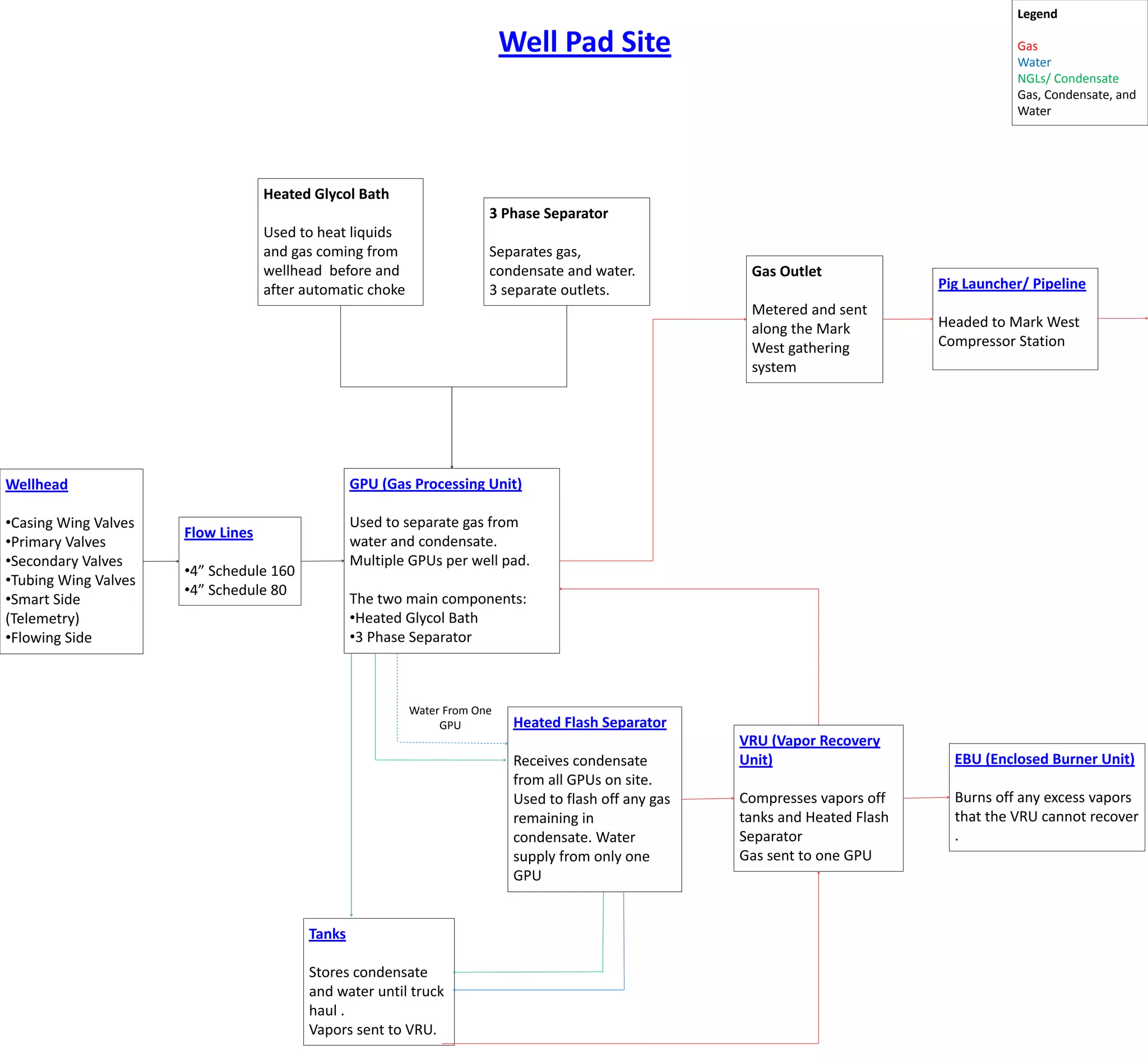 Gas Flow Chart | PPTX