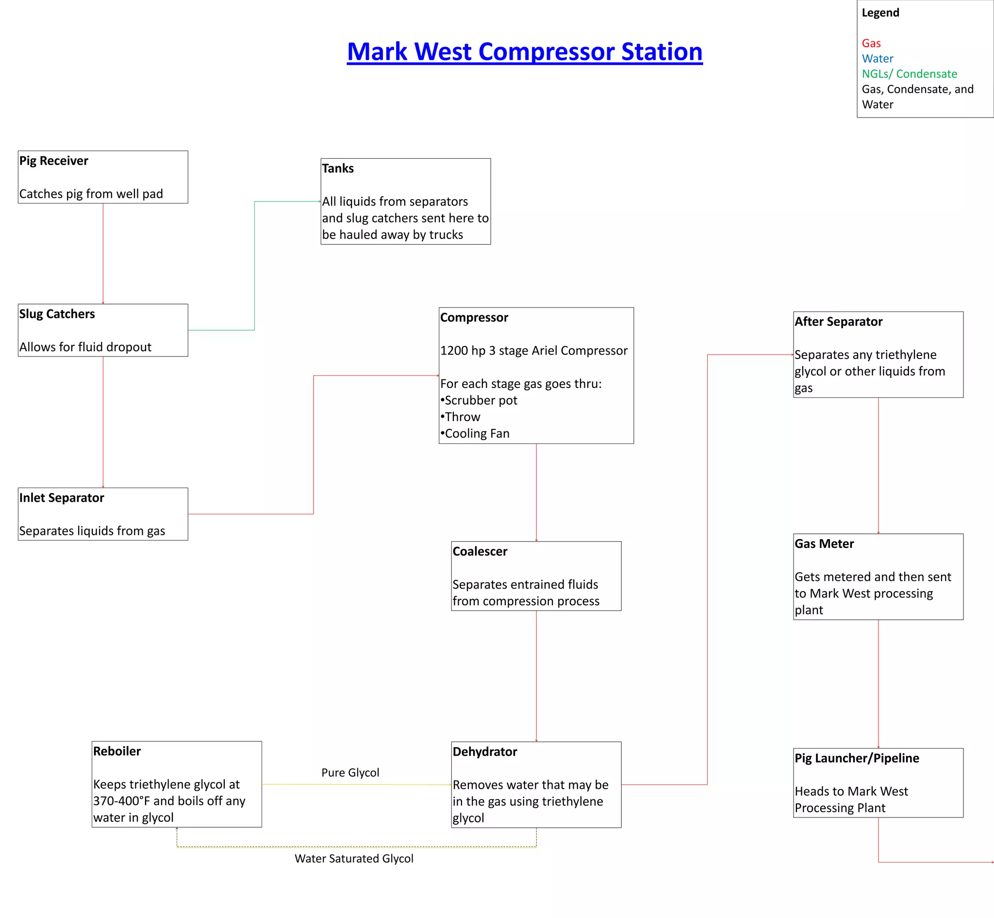 Gas Flow Chart | PPTX