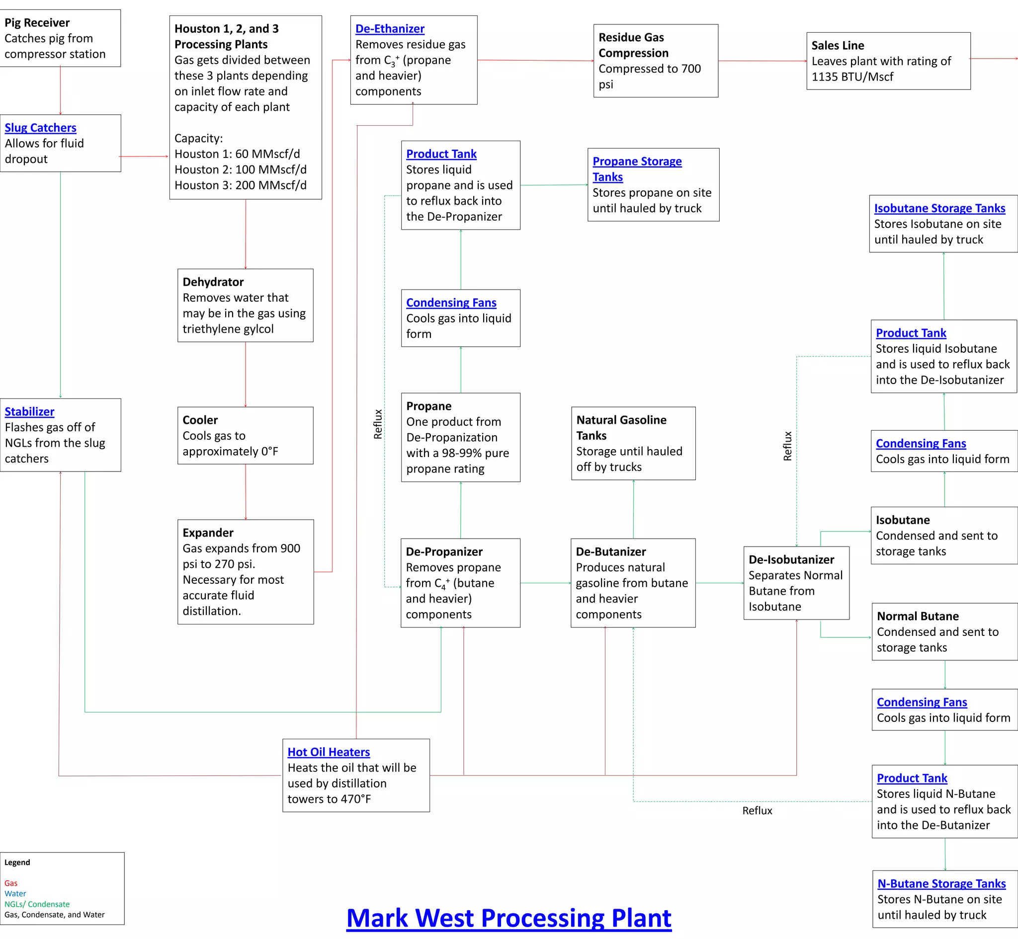 Gas Flow Chart | PPTX