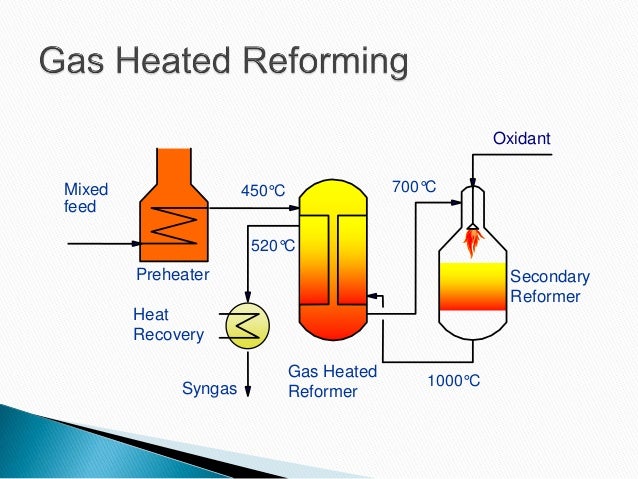 Gas Heated Reforming - An Overview
