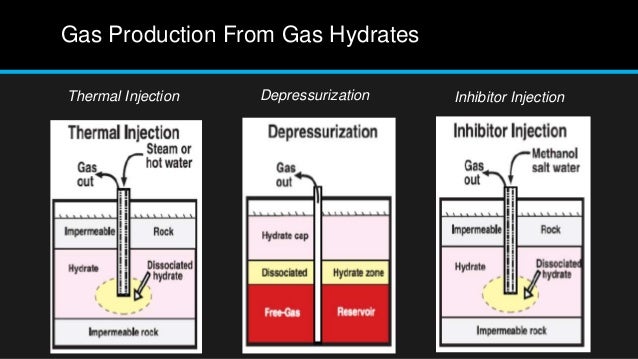 Gas Hydrates