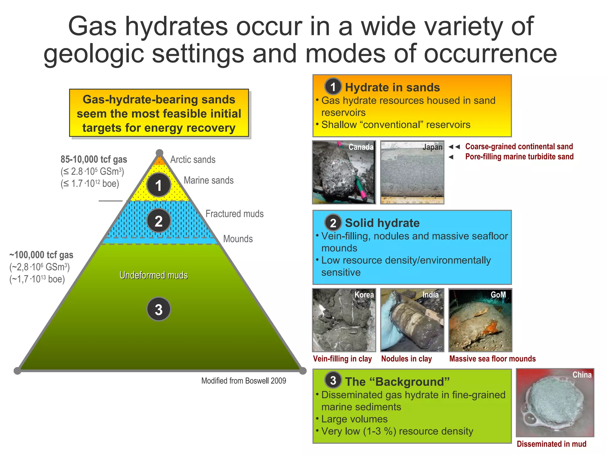 Gas hydrates challenge | PPT