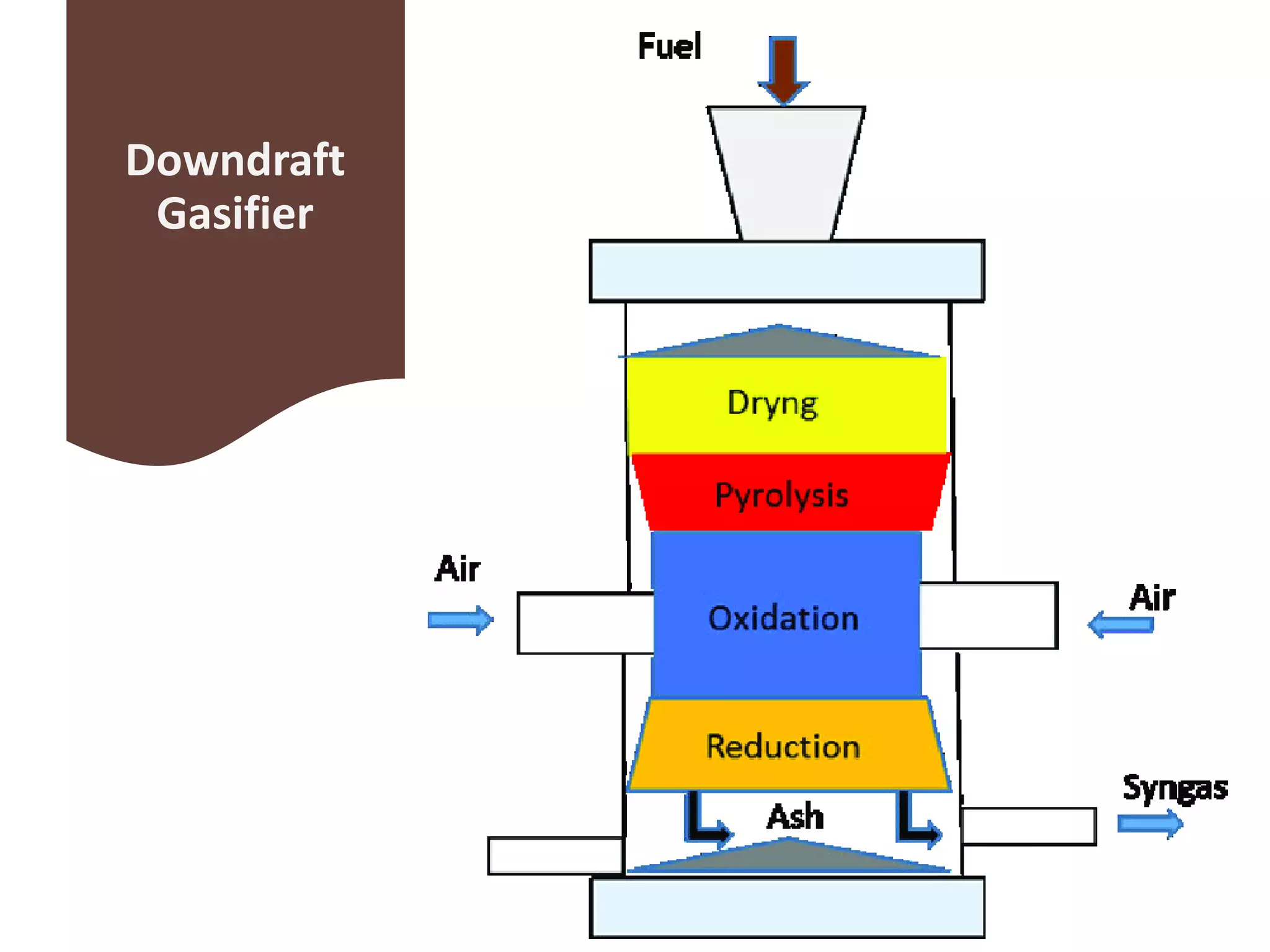 Gasification and gasifier | PDF