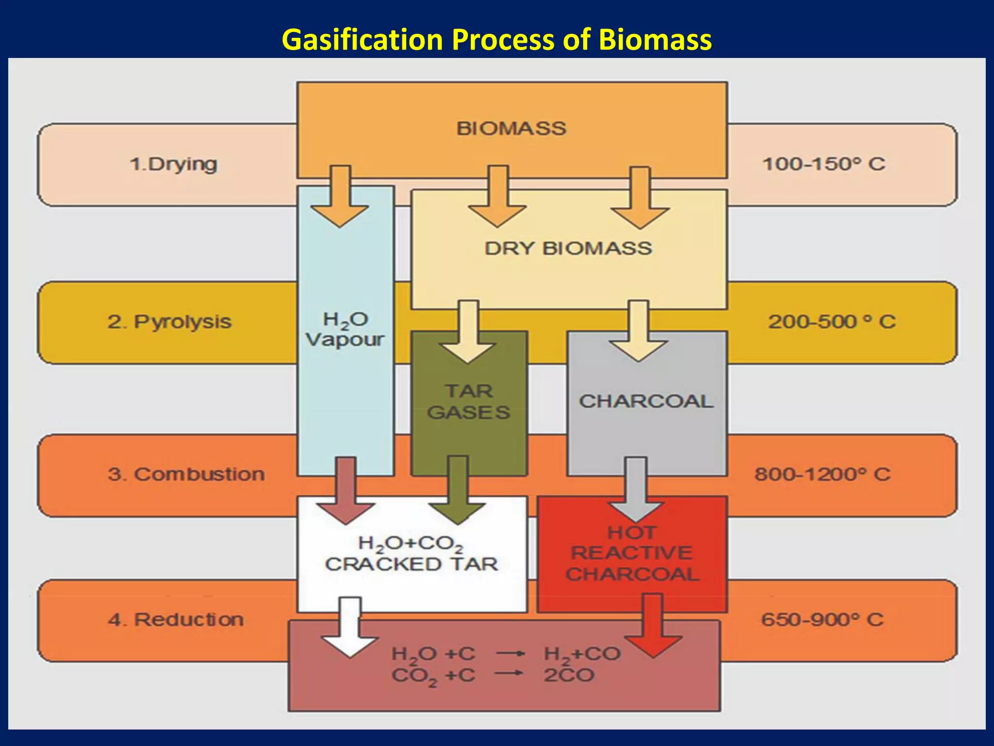 Gasification and gasifier | PDF