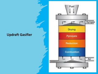 Gasification and gasifier | PDF | Chemistry | Science