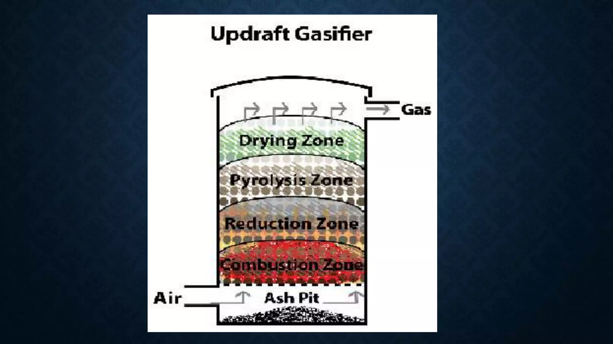 Gasification and Gasifiers | PPTX