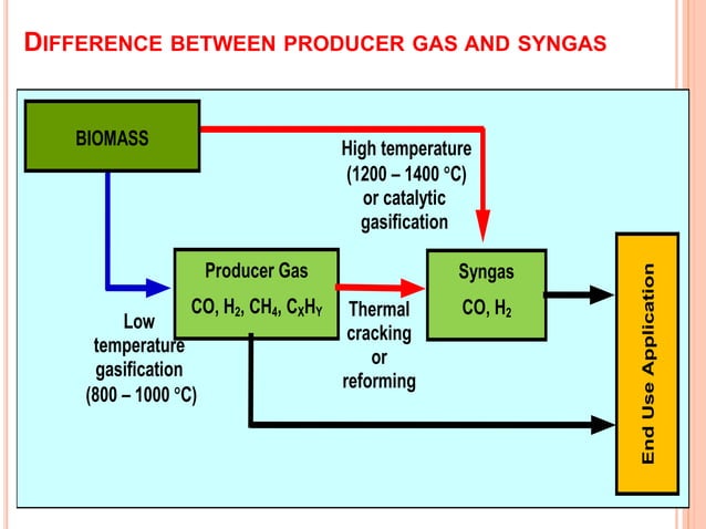 Gasification and types of gasifiers | PPTX