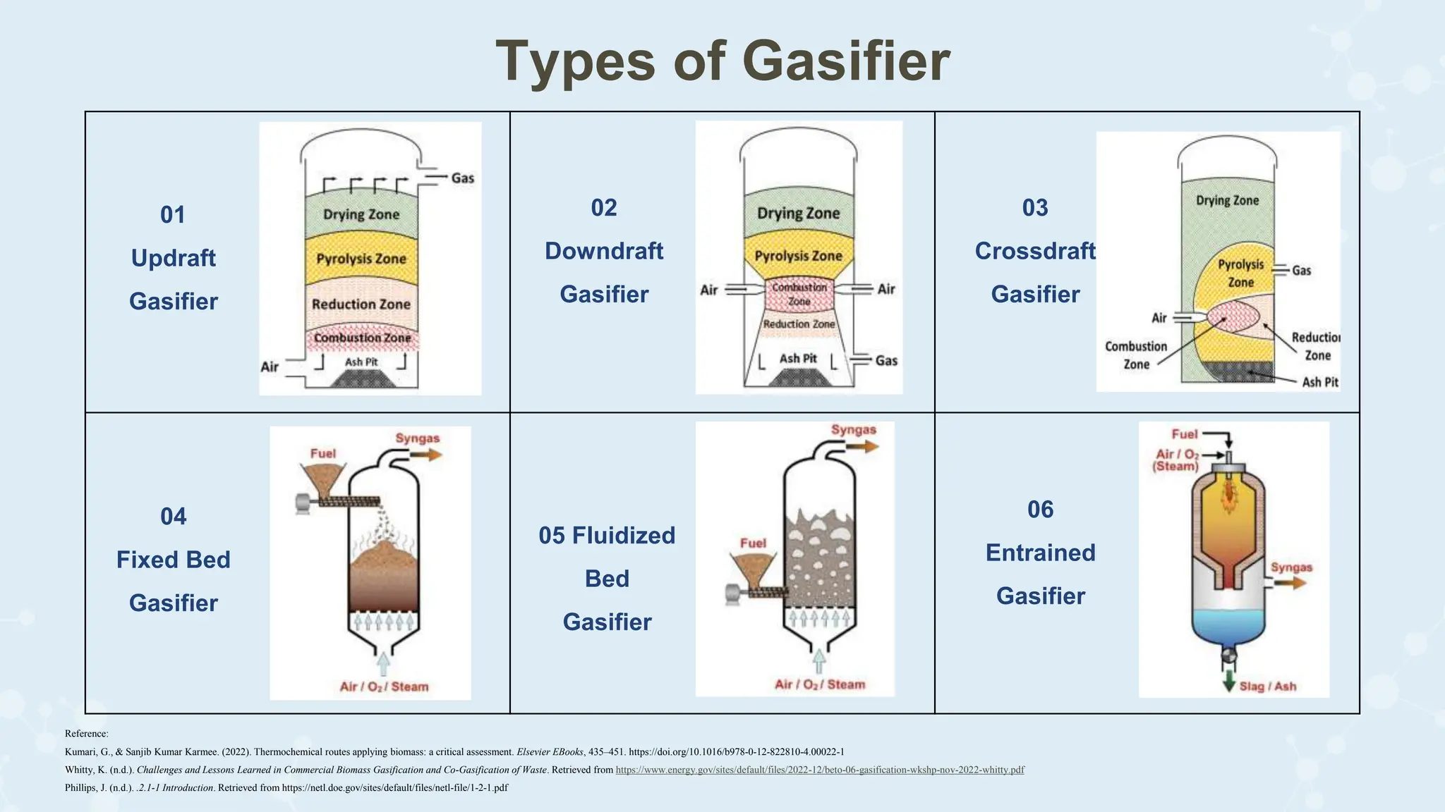 Gasification Technology in Biorefinery.pptx