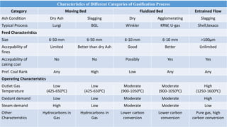 Gasifier Design.pptx | Free Download