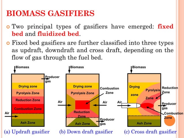 Gasifiers | PDF | Chemistry | Science