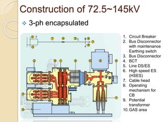 Gas insulated sub station 3 | PPTX