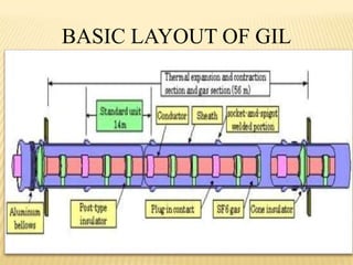 Gas insulated transmission line | PPTX | Physics | Science