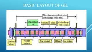 Gas insulated transmission lines | PPT