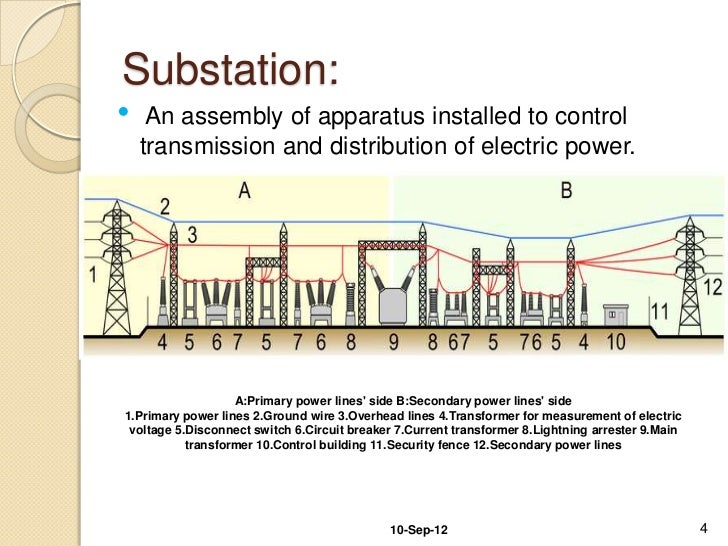 Gas insulated substation