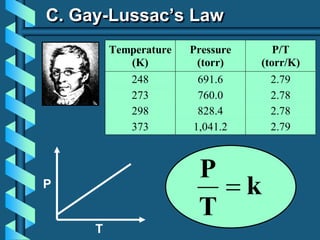 GAS LAWS Boyle's Charles law ideal gas law | PPT