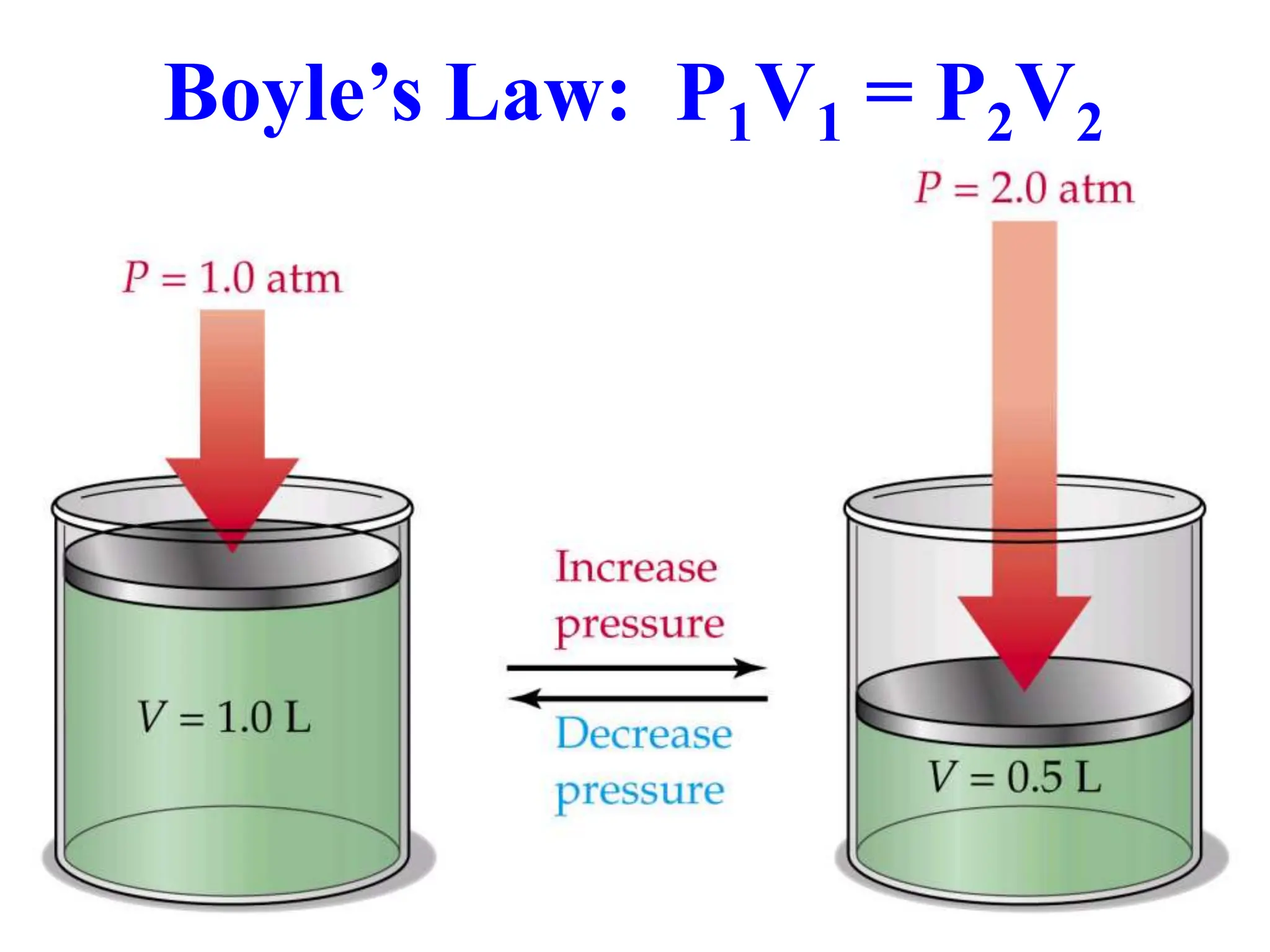 gas laws BOYLE'S LAW SCIENCE 10 QUARTER 4.ppt | Chemistry | Science