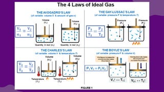 GAS LAWS PRESENTATION PROPER AND LESSONS | PPT | Free Download
