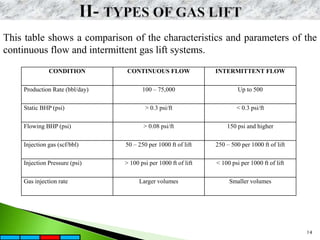 Gas Lift Design: Comparative Study of Continuous and Intermittent Gas ...