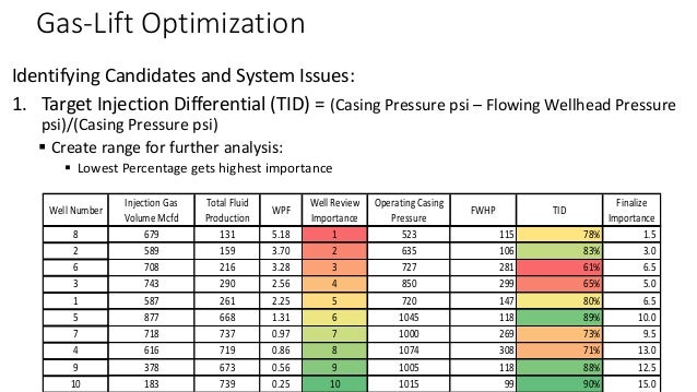 Gas Lift Optimization and Troubleshooting