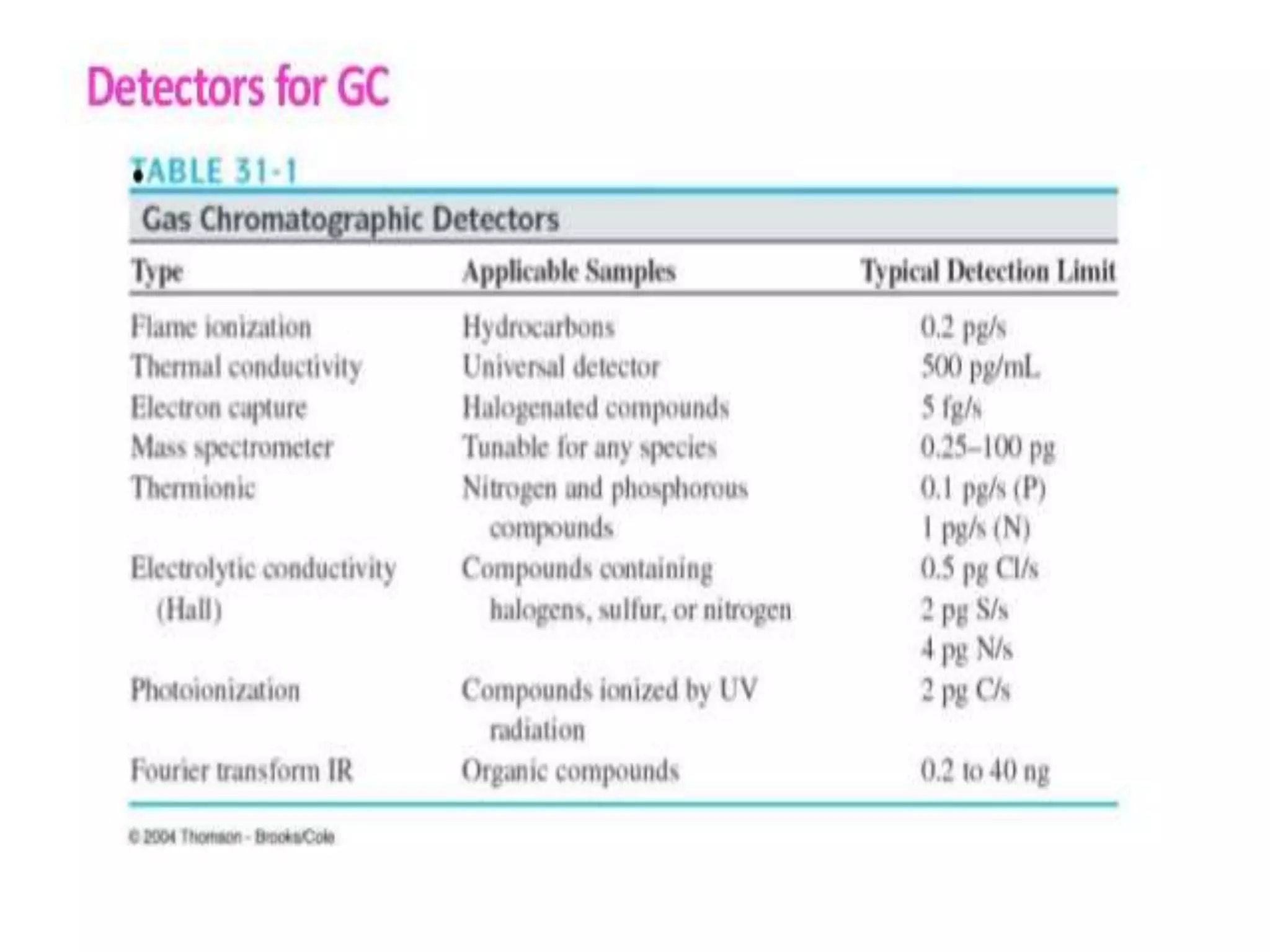 Gas liquid chromatography | PPTX