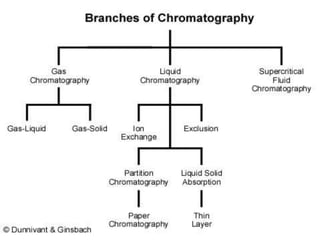 Gas liquid chromatography | PPTX