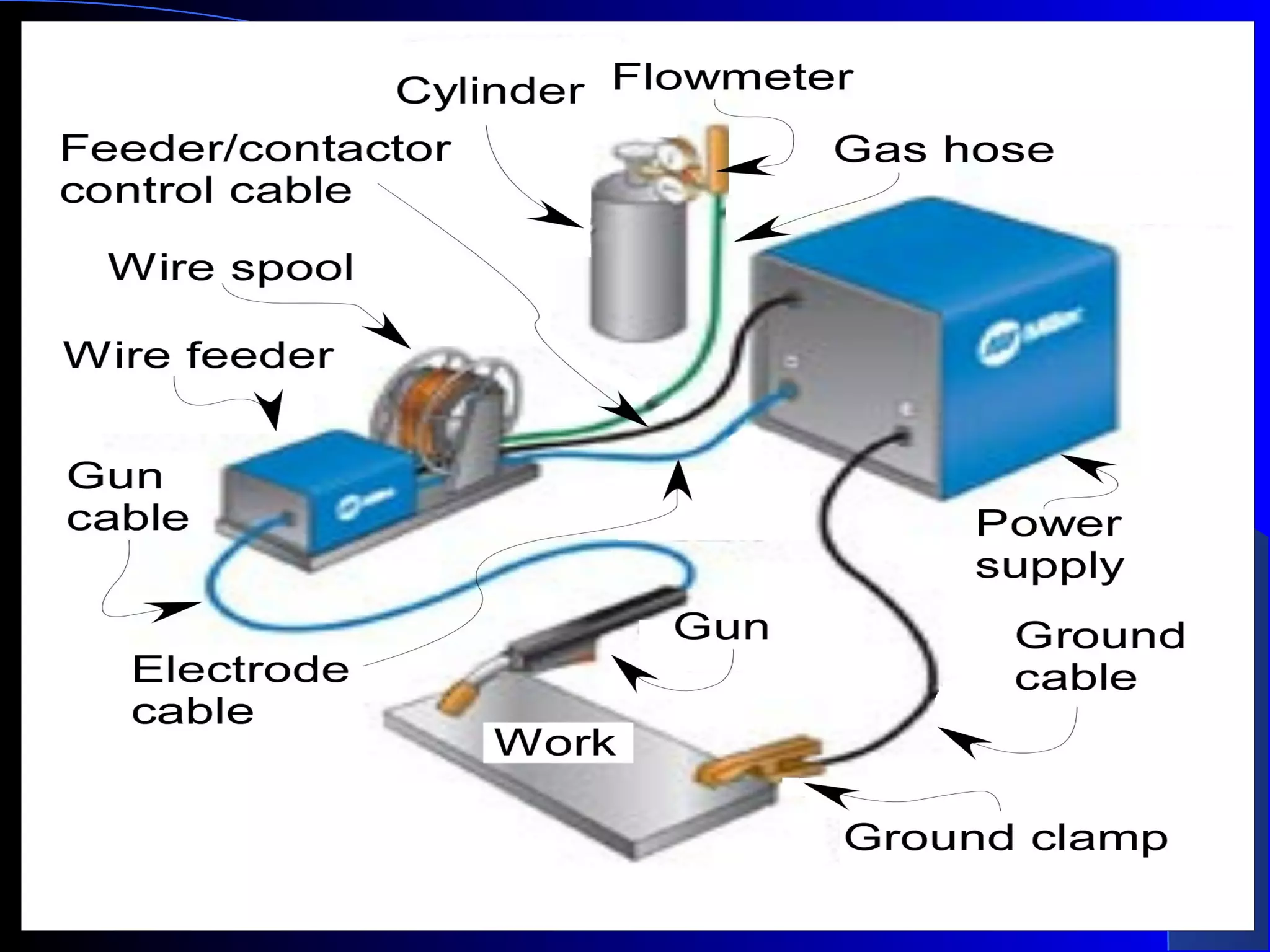 Gas metal arc welding | PPT