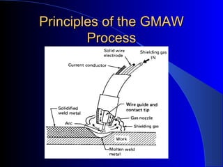 Gas metal arc welding | PPT