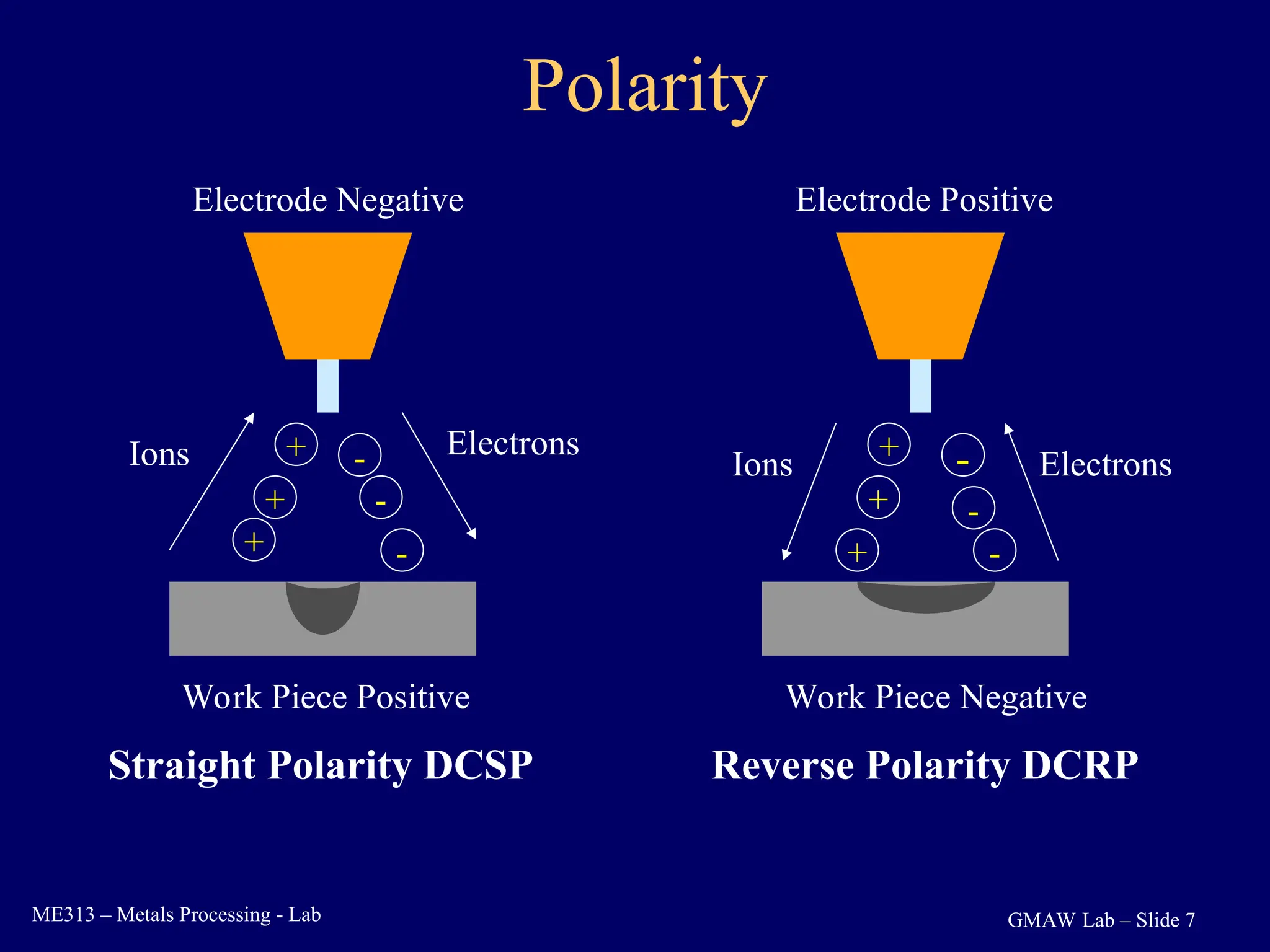 Gas Metal Arc Welding (GMAW) Welding type | PPT