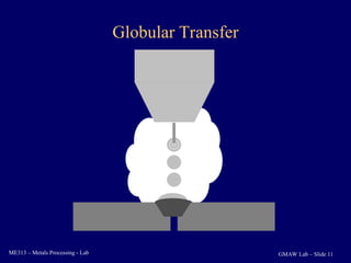 Gas Metal Arc Welding (GMAW) Welding type | PPT