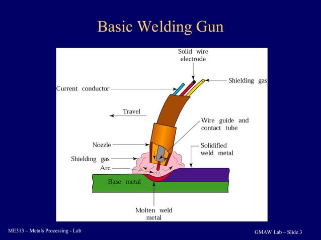 Gas Metal Arc Welding (GMAW) Welding type | PPT