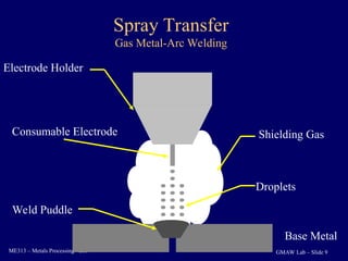 Gas Metal Arc Welding (GMAW) Welding type | PPT