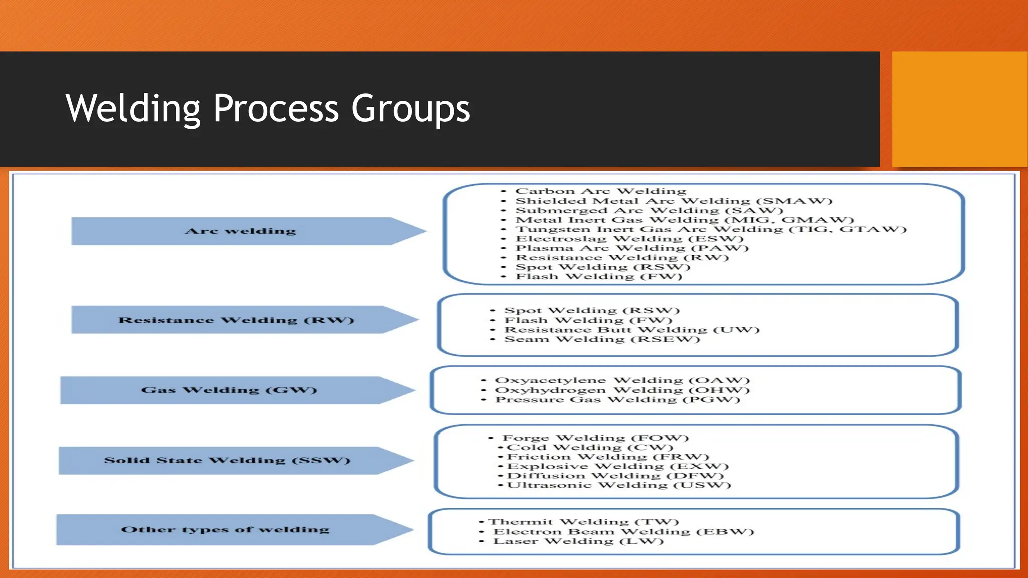 Welding process GMAW and it's processeses | PPTX
