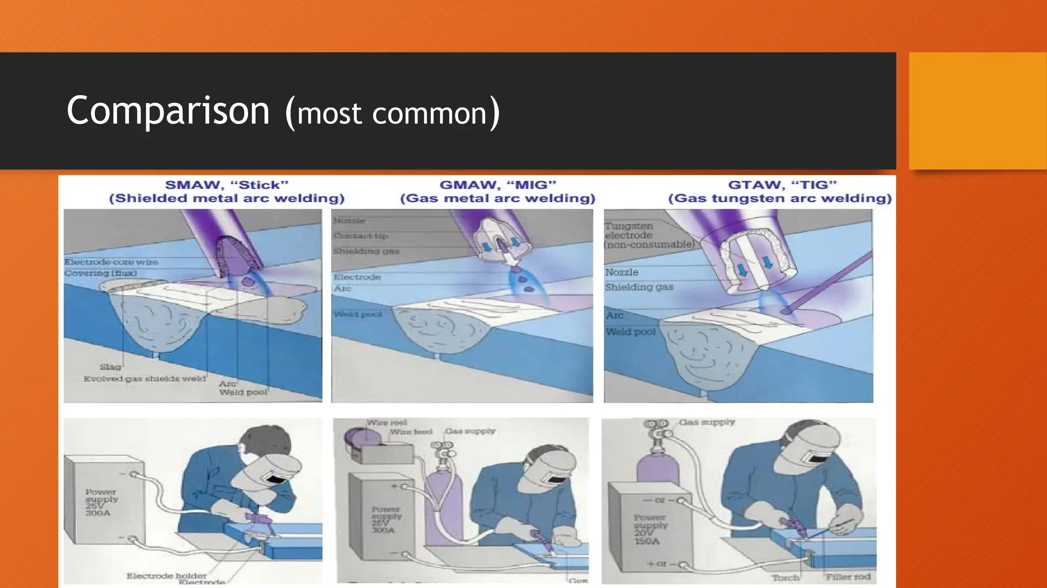 Welding process GMAW and it's processeses | PPTX