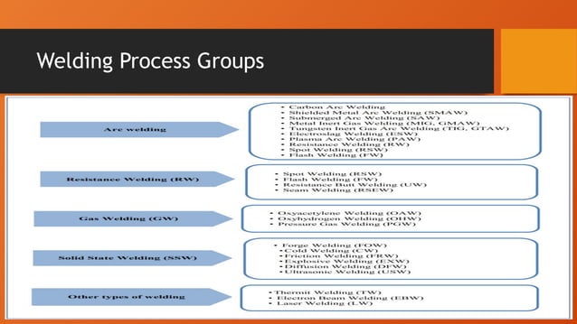 Welding process GMAW and it's processeses | PPT