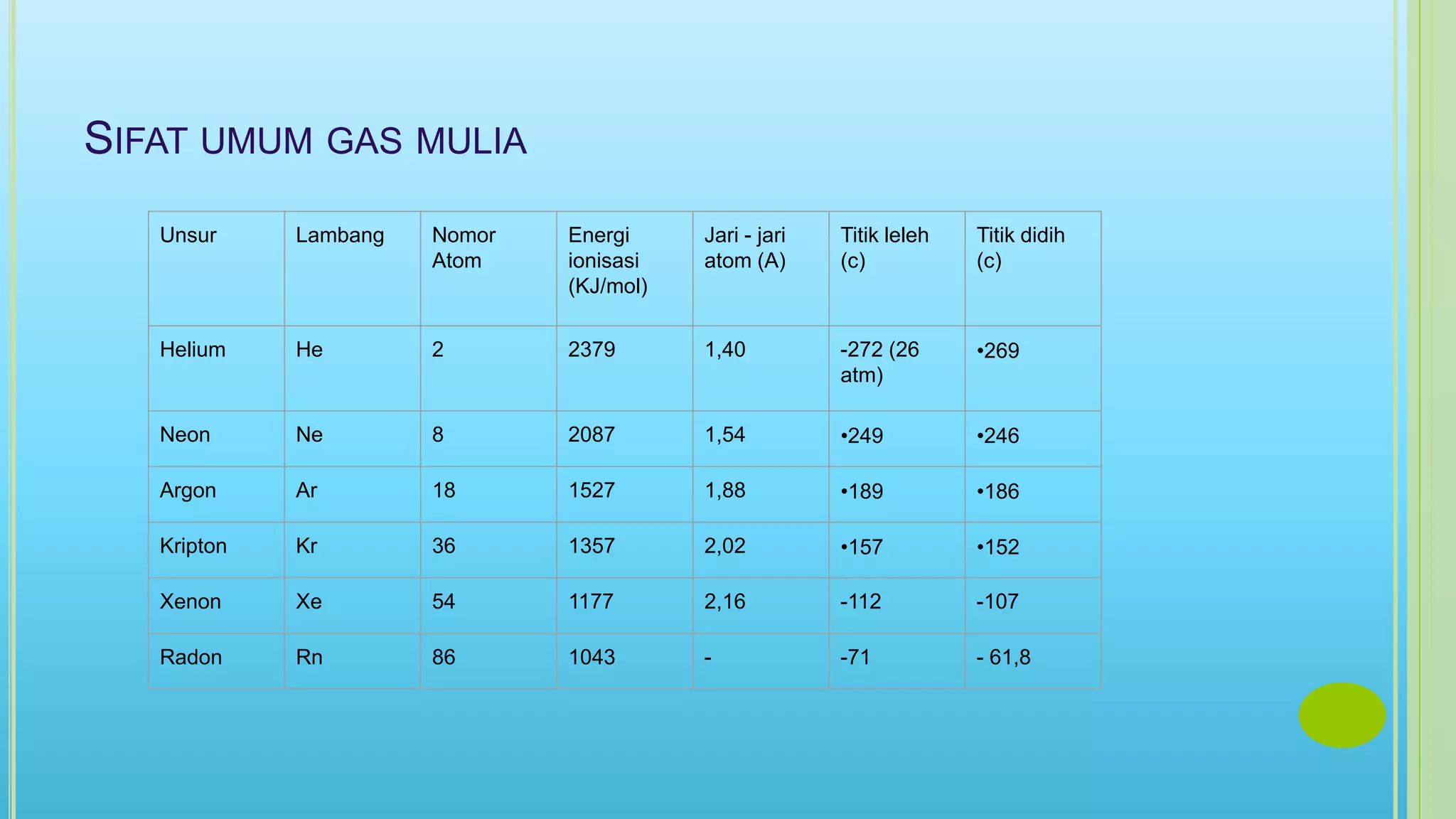 Gas mulia KIMIA KELAS !2 | PPTX