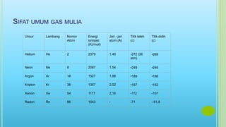 Gas mulia KIMIA KELAS !2 | PPT
