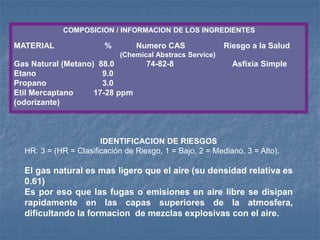 seguridad con el manejo del GAS NATURAL.ppt