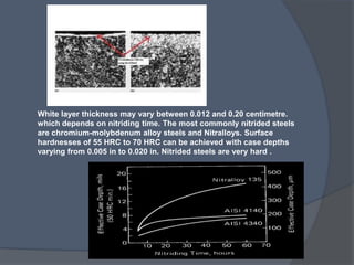 Gas nitriding # | PPTX