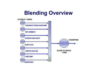 Gasoline blending | PPT