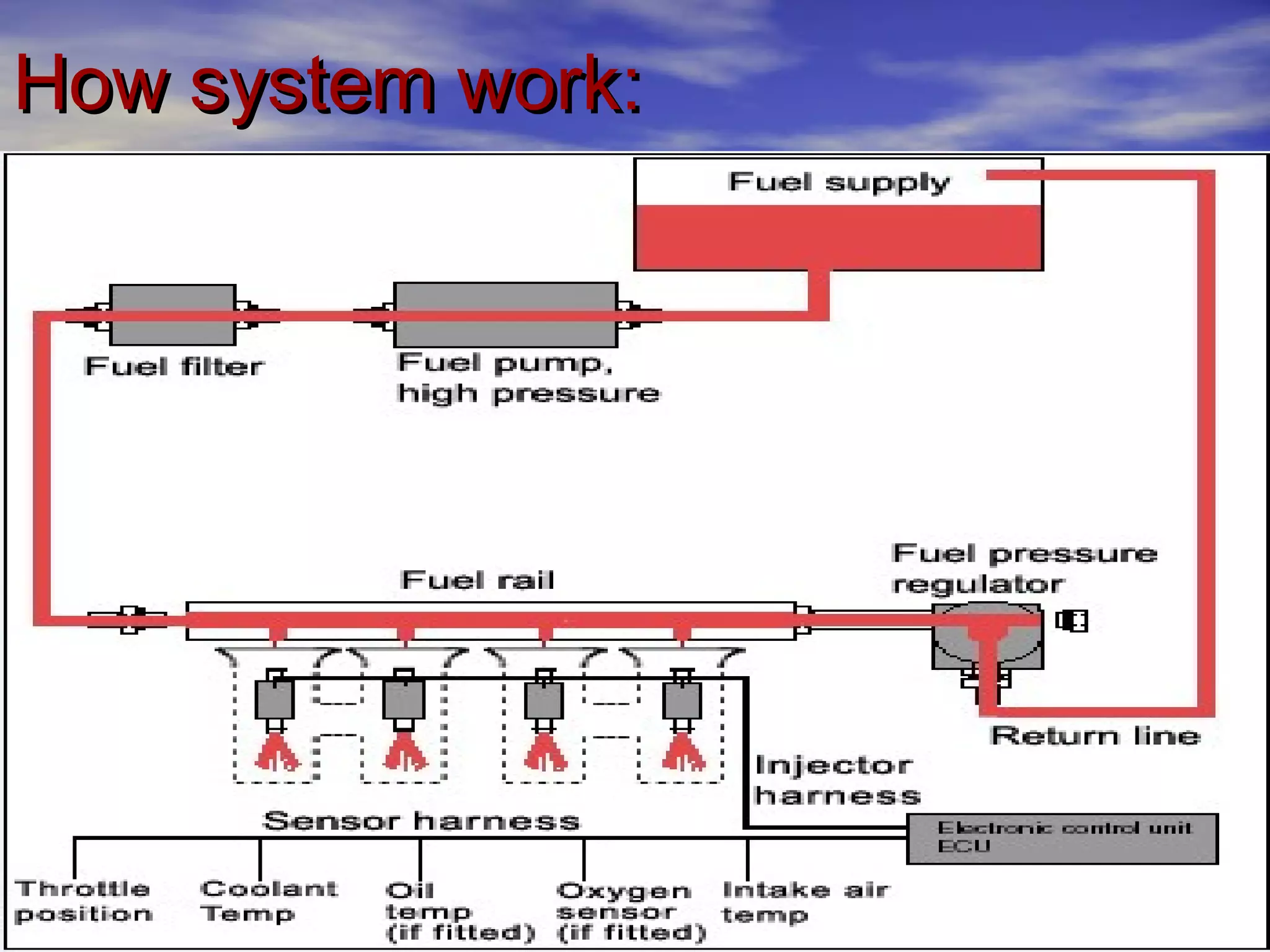 Gasoline electronic fuel injection systems | PPT