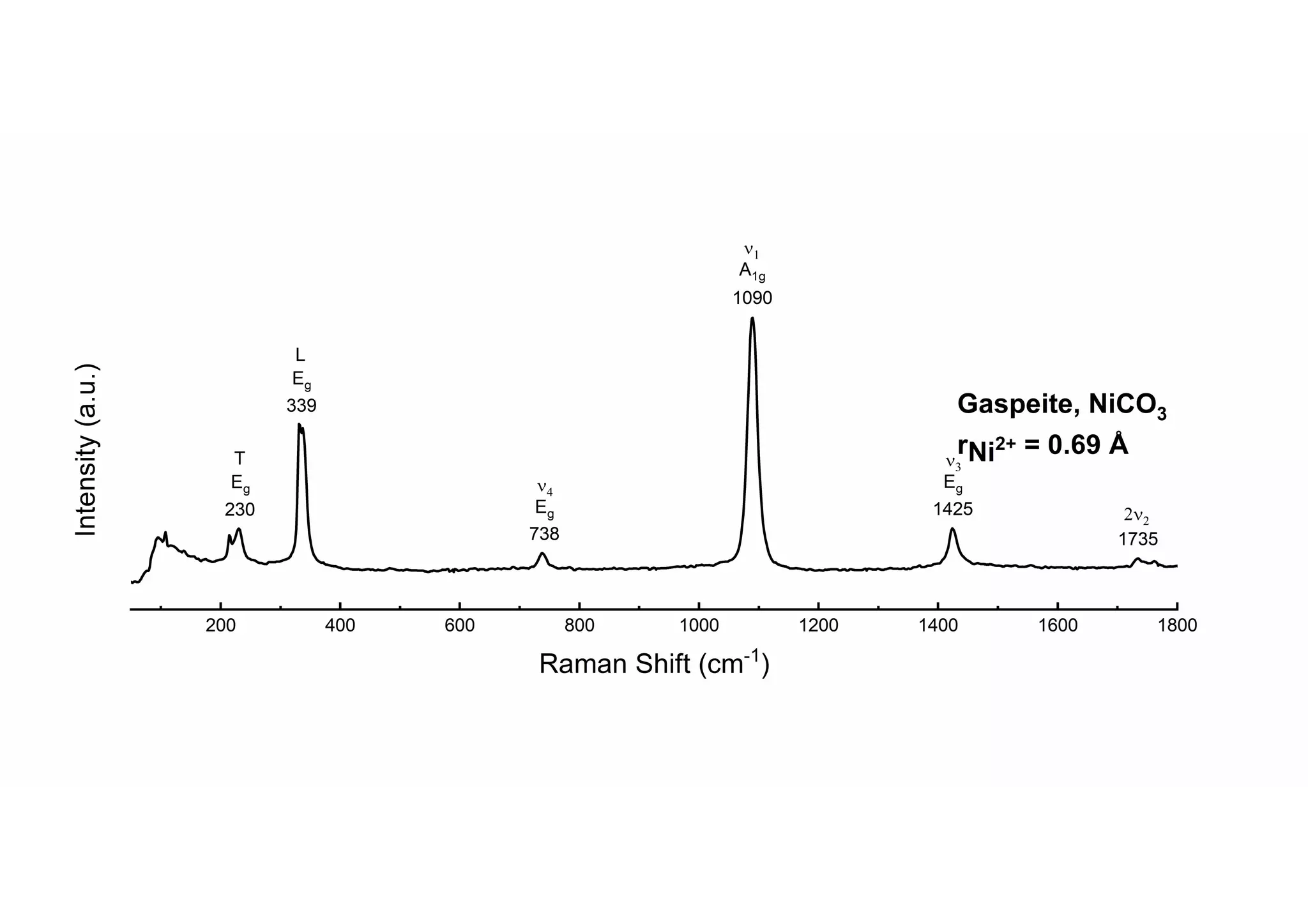 Gaspeite Raman spectrum | PDF