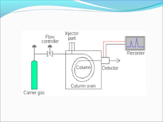 Gas Chromatography Instrumentation Diagram