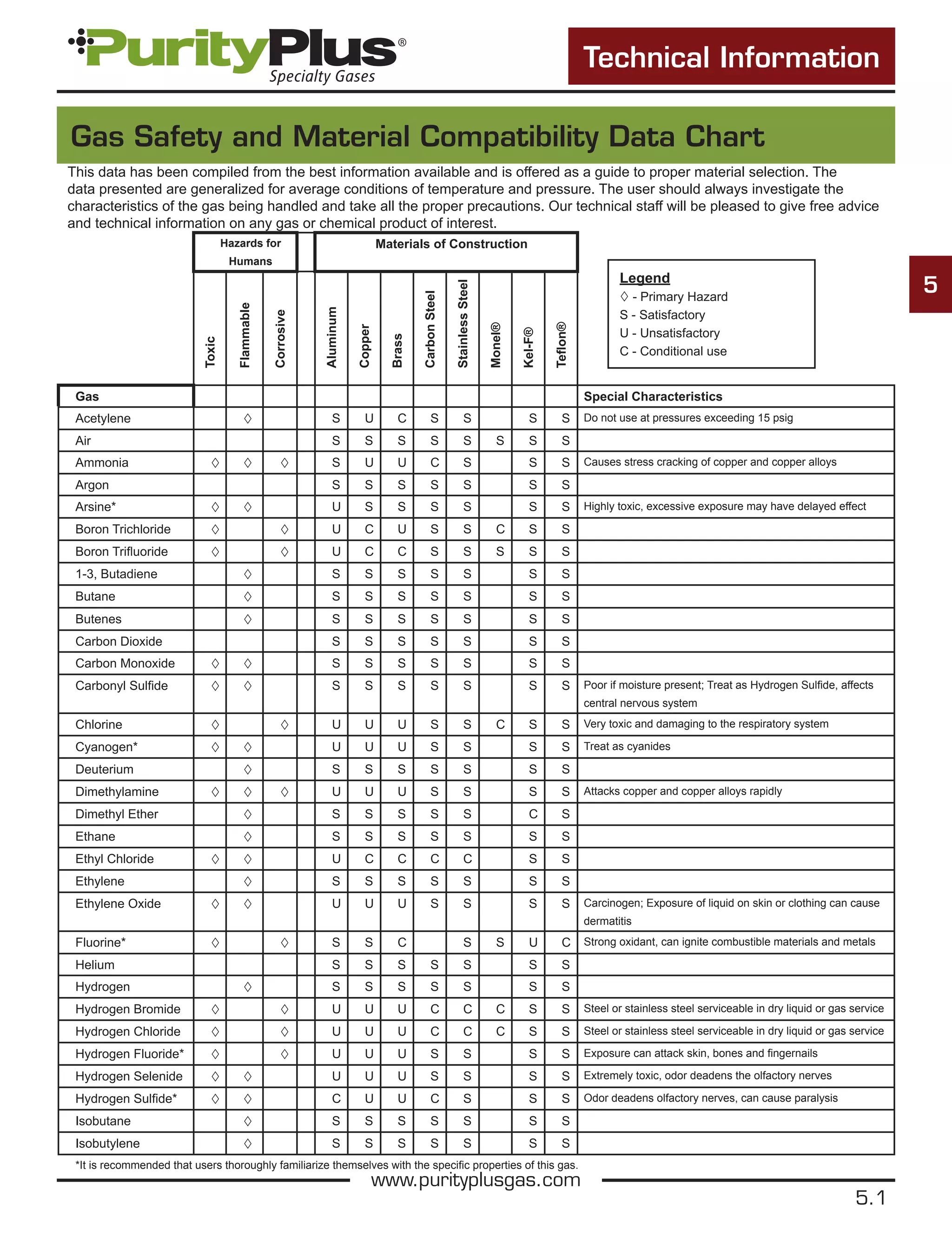 Gas safety and_compatibility_data_chart | PDF