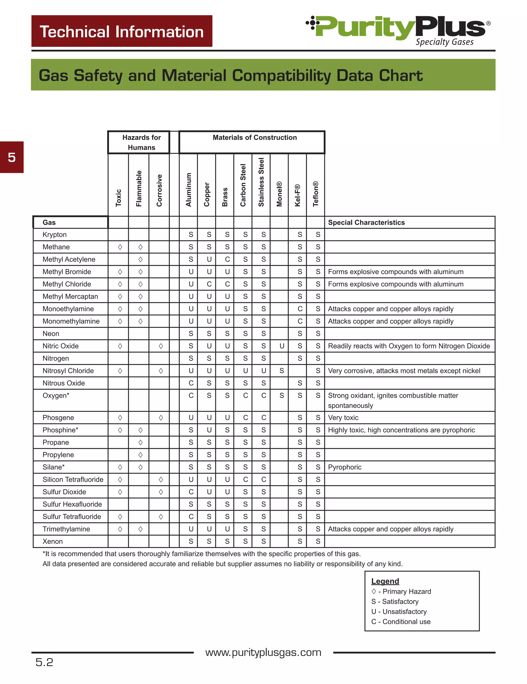 Gas safety and_compatibility_data_chart | PDF